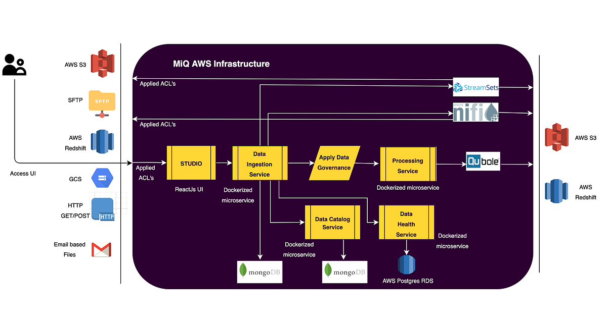 Ingesting TeraBytes Of Data Every Day — using Microservices ...