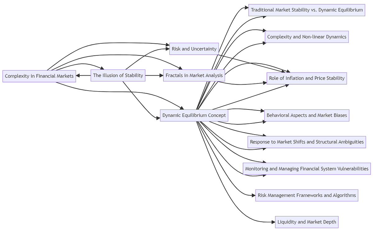 The Search for Market Stability-Complexity, Risk and Fractals | by CMS ...