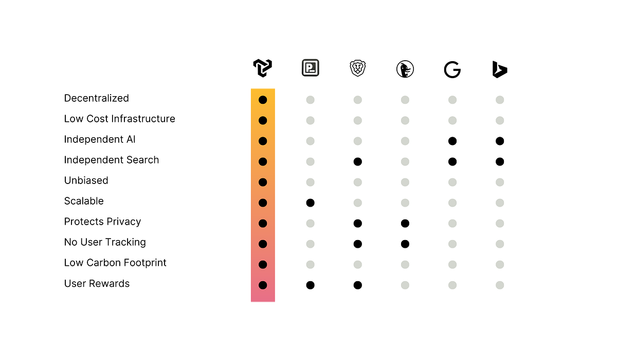 Timpi vs. other search engines. Timpi is the world’s first… | by Timpi ...