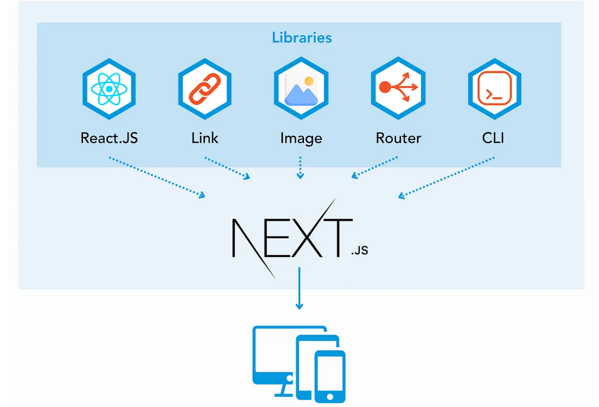 Getting Start with NextJs. NextJs is the best tool for ReactJs… | by Purti Aggarwal | Medium