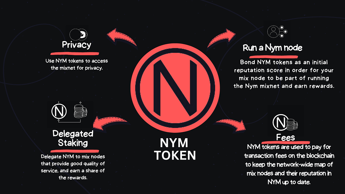 Unlocking the Potential of Nym Mixmining: Bonding, Delegating Stake ...