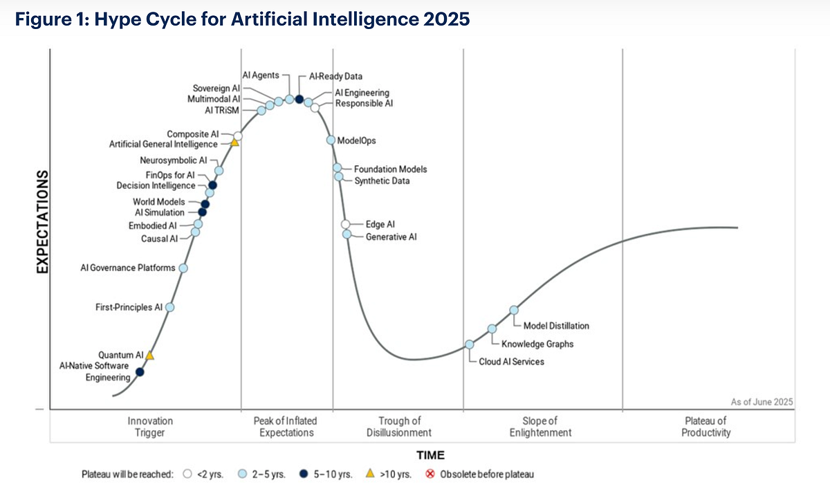 The AI Hype Cycle Reality Check. A Field Guide to Surviving the Gartner ...