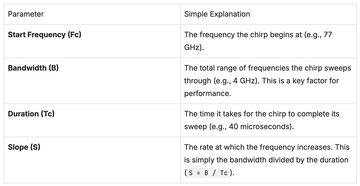 Understanding FMCW Radar. Frequency Modulated Continuous Wave… | by ...