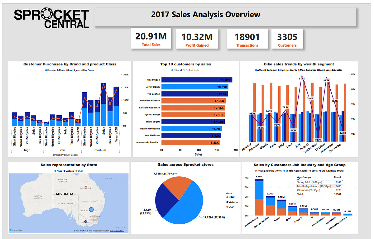 Project Portfolio: Bike Store sales analysis for its marketing strategy ...