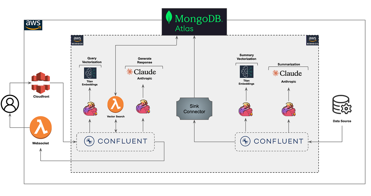 How We Built a Gen AI Chatbot With MongoDB Atlas, AWS, & Confluent ...