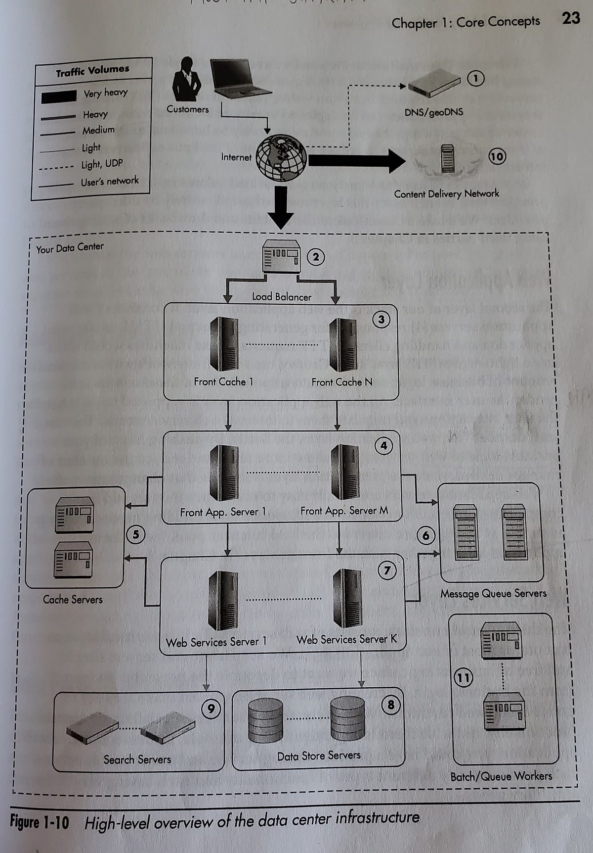 Overview of “Web Scalability for Startup Engineers”: Tips & Techniques ...