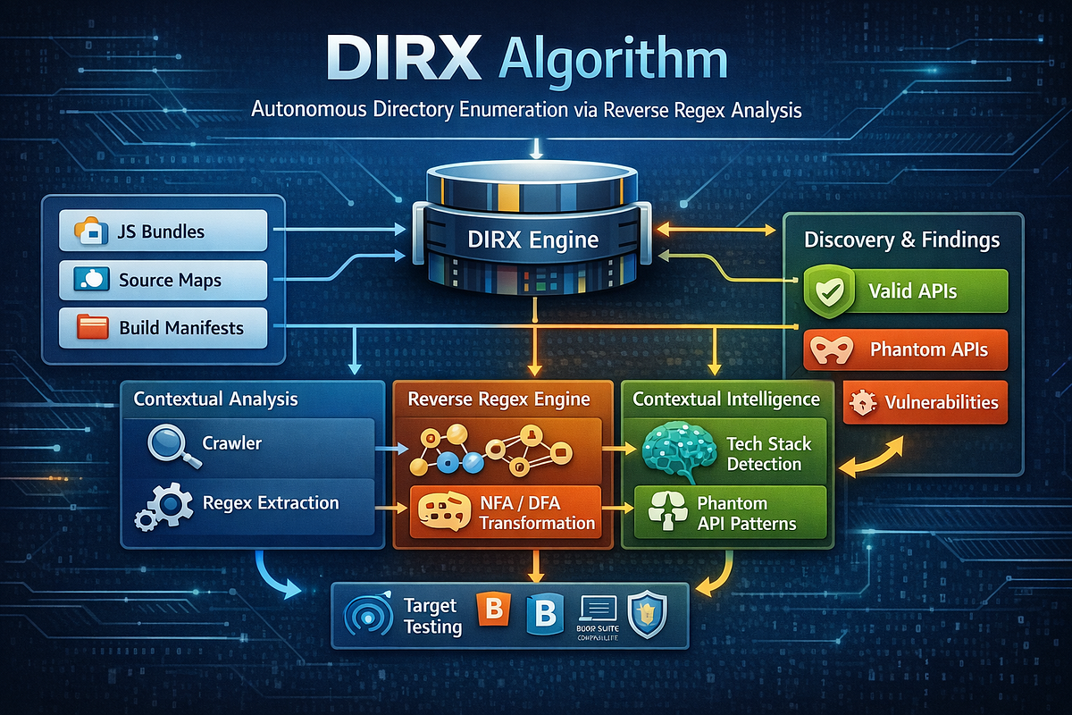DIRX Algorithm: Autonomous Directory Enumeration via Reverse Regular ...