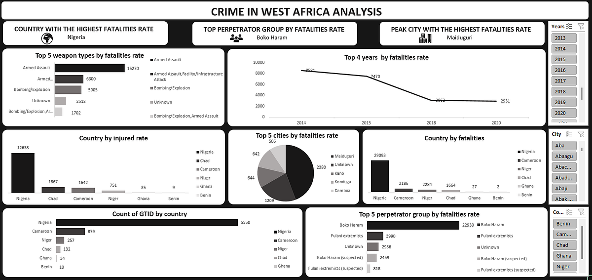 Crime in West Africa: A Data-Driven Analysis Using Microsoft Excel | by Joy onojaife | Apr, 2025 ...