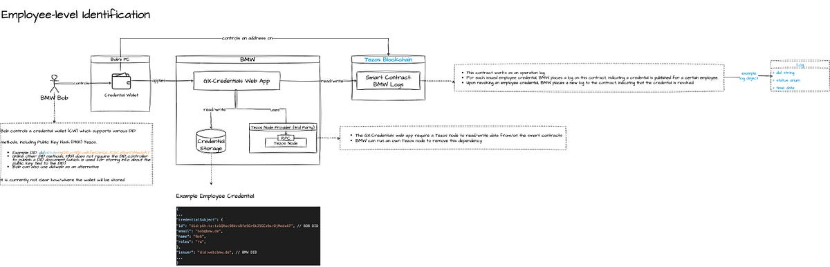 SSI-Based Authentication. Gaia-X is a project initiated by Europe… | by Parshant Singh | Medium