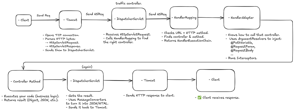 The Journey of an HTTP Request in Spring Boot (Client → Tomcat → ...