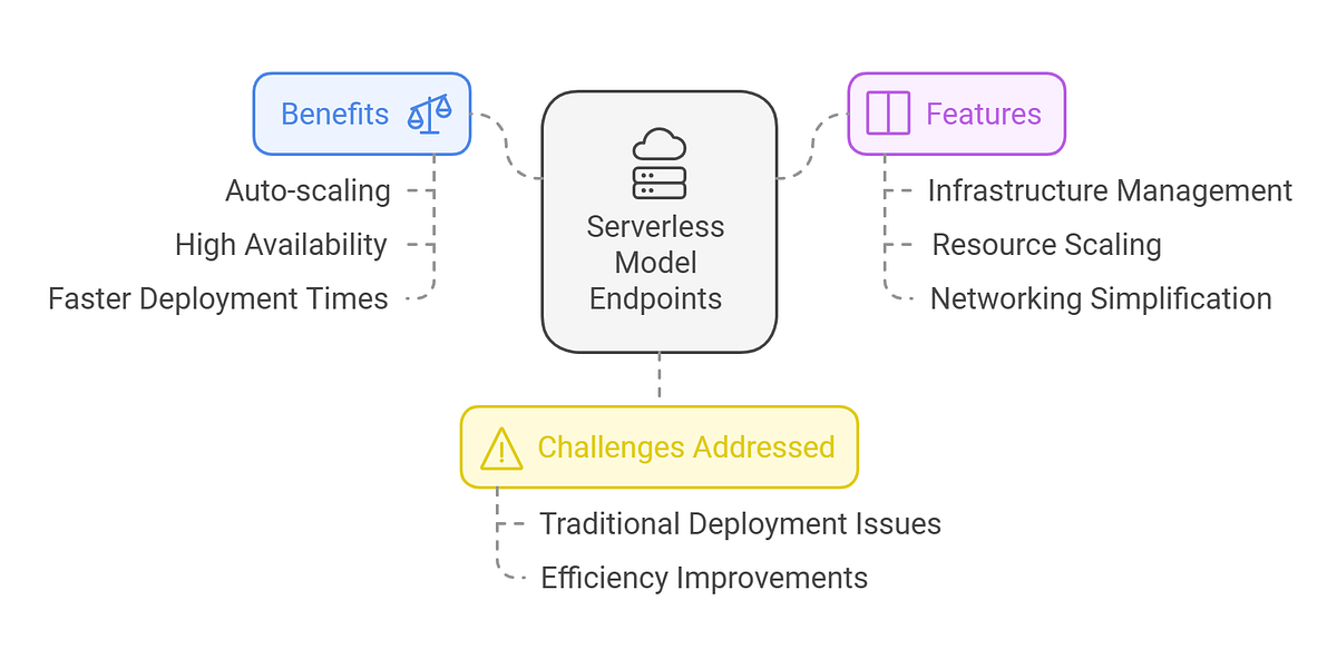 Deploying Serverless Model Endpoints on Databricks: A Step-by-Step ...