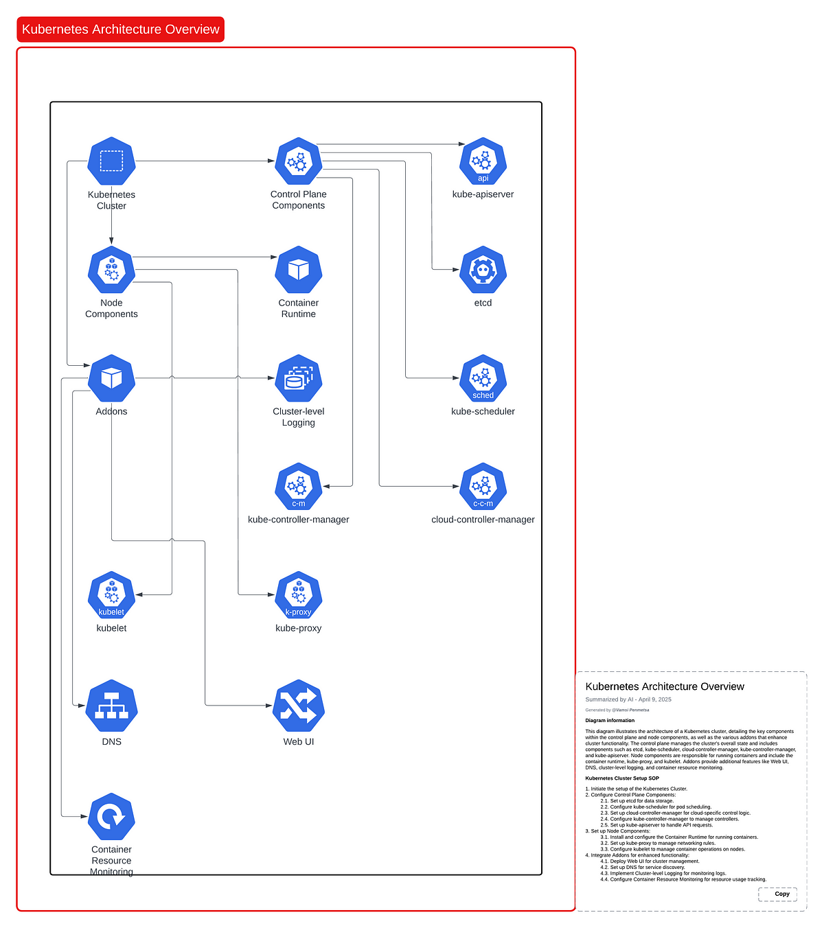 Deep Dive into Kubernetes Components | itversity Deep Dive into Kubernetes Components | itversity