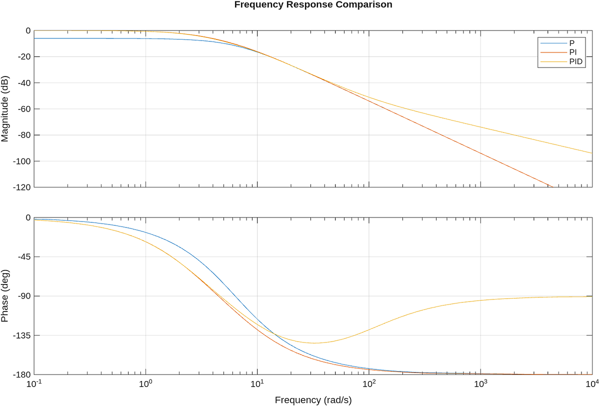 Day 5: DC Motor Closed-Loop Control with P, PI, and PID | by ARNAV ...