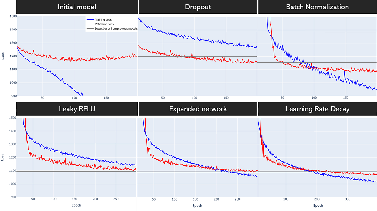 Training Neural Networks for price prediction with TensorFlow | by Jan ...