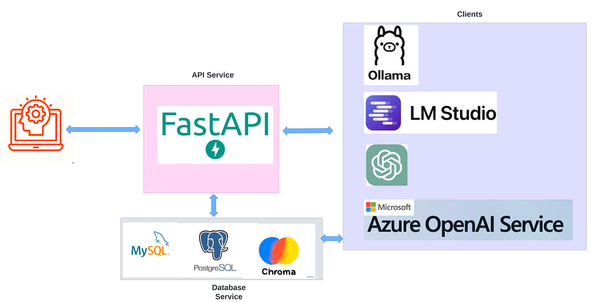 Deploy AI Services with a REST-API: Combining Local LLMs and OpenAI ...