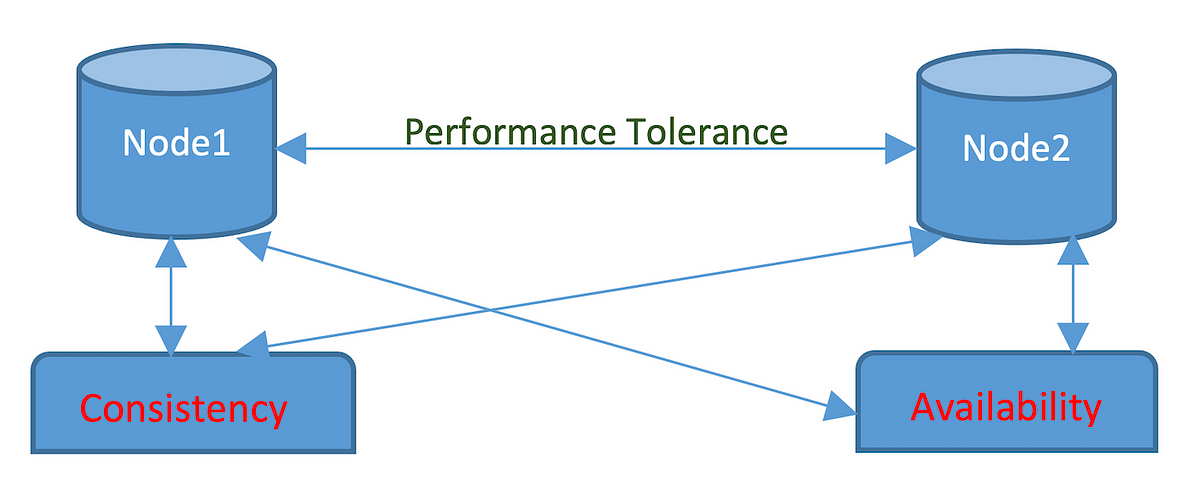 Cap Theorem — Designing Distributed Systems By Vikas Raina Medium