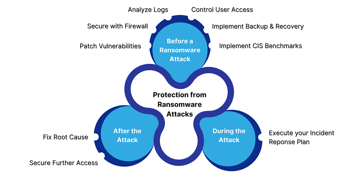 How To Protect Yourself From Ransomware Attacks in the Cloud | by ...