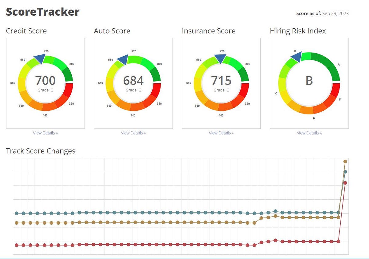 Credit Score: Ranges, Free Checks and Types | by Clara C | Sep, 2023 ...