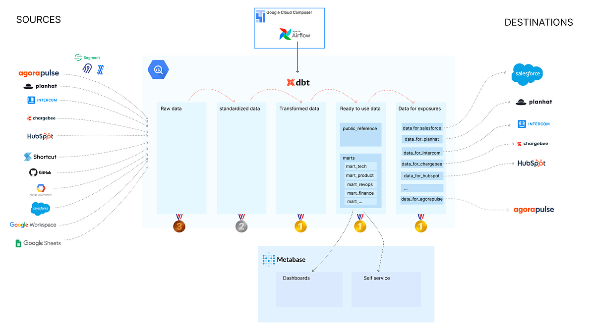 How to standardize GA4 data with dbt | by Alberto Mendez | Stories by ...