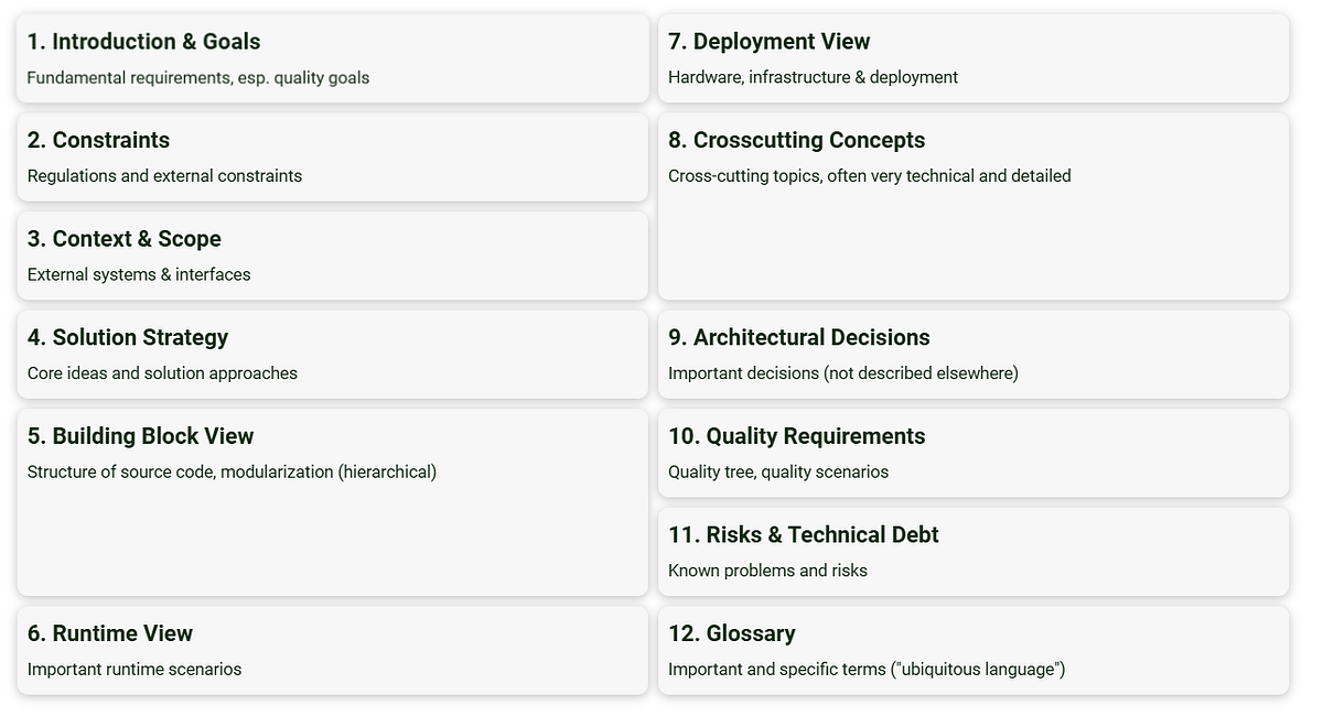 Software Application Architecture Documentations & arc42 | by Saras ...
