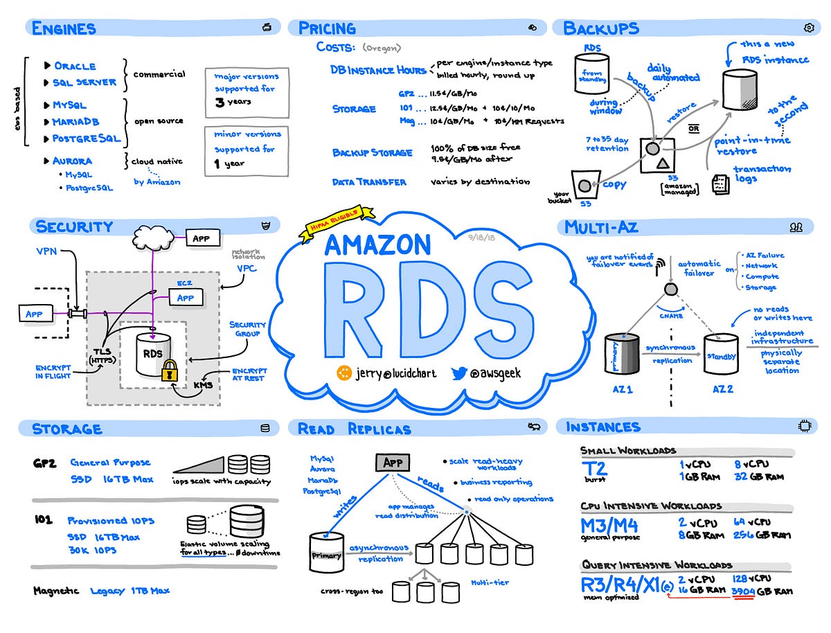 Amazon RDS — O serviço que veio para simplificar | Medium