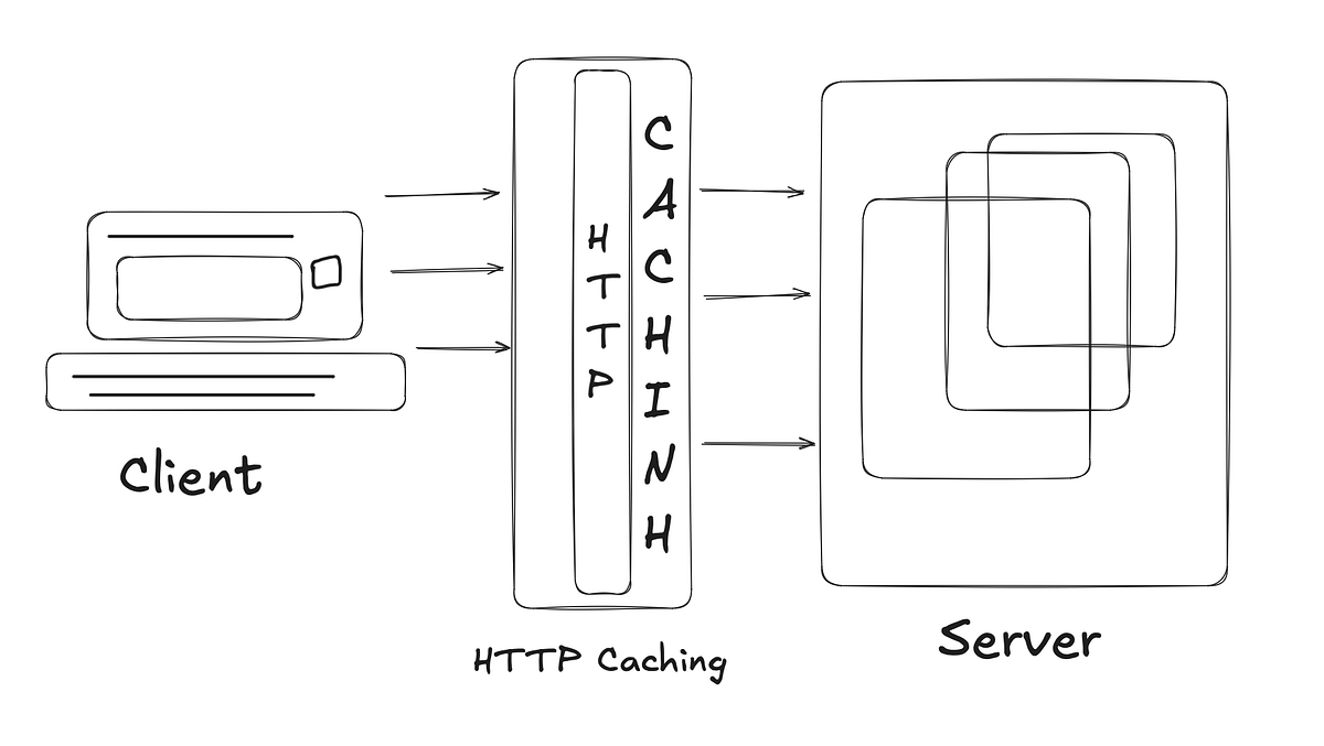 HTTP Caching. A simple guide | by Vikas Taank | Stackademic