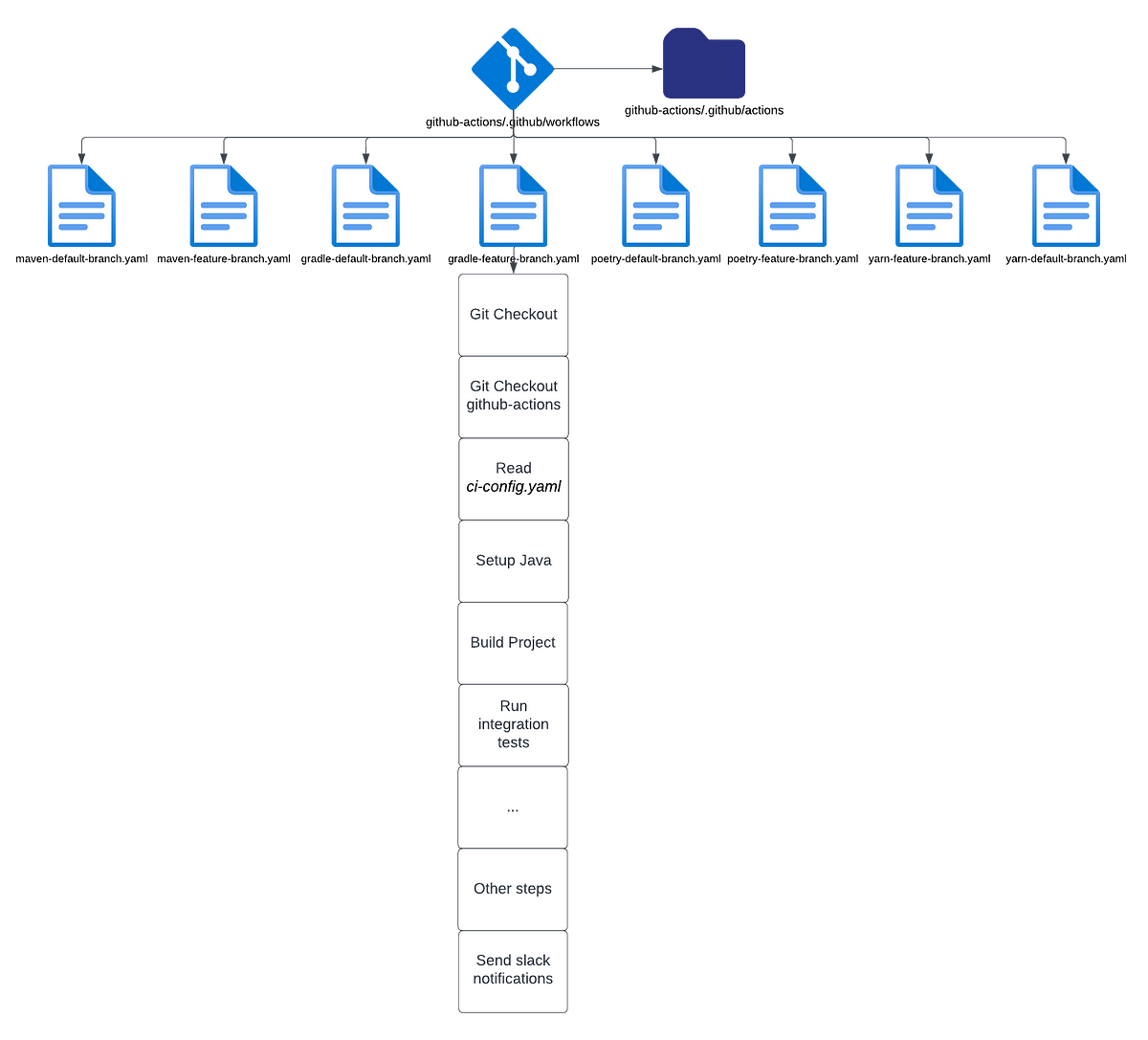 Revolutionize Your Next Generation Ci With Github Actions Unlocking The Potential Of Reusable
