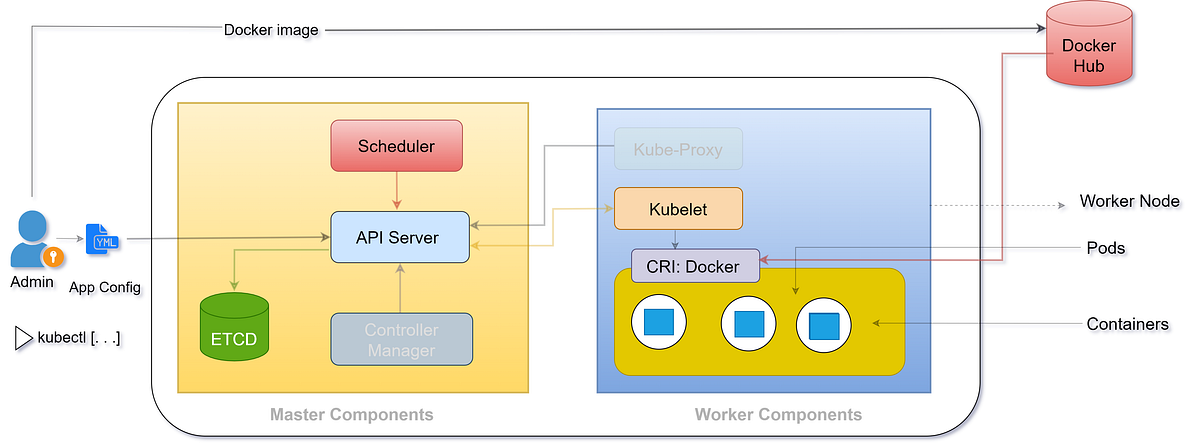 Pods Creation Process Flow. Let’s take an example with the above… | by ...