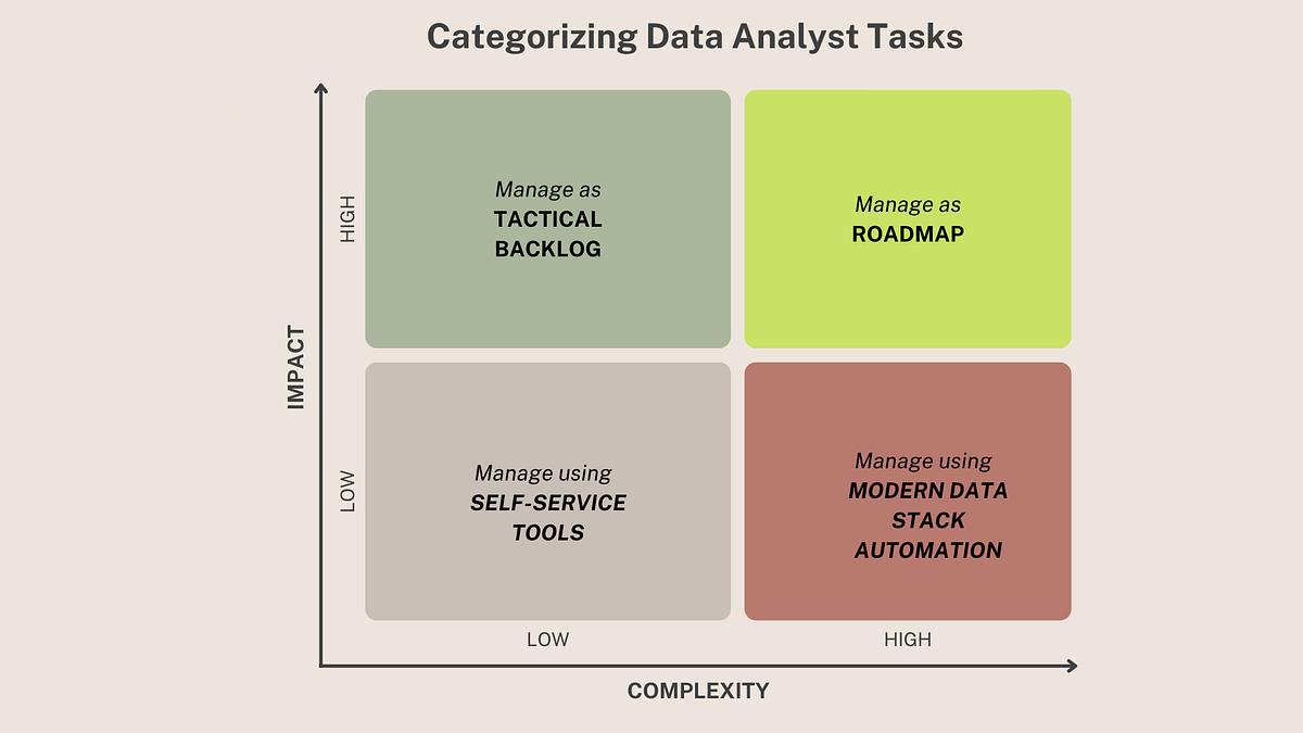Balancing Tactical and Strategic tasks as a Data Analyst | by Sandeep ...