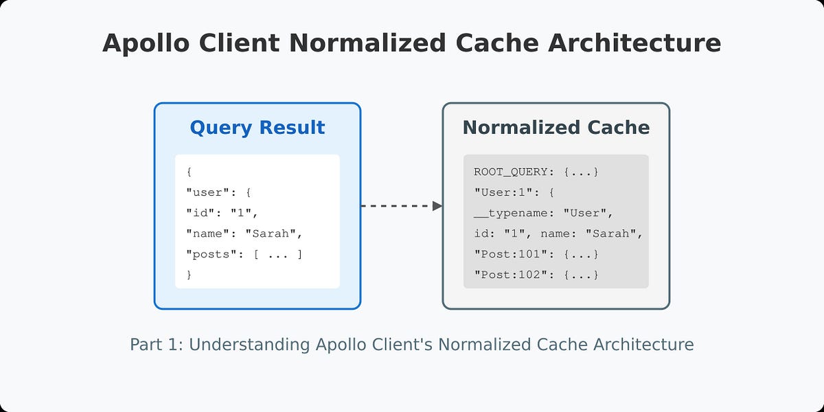 Mastering Apollo Client's Normalized Cache: The Foundation of Efficient GraphQL Data Management ...