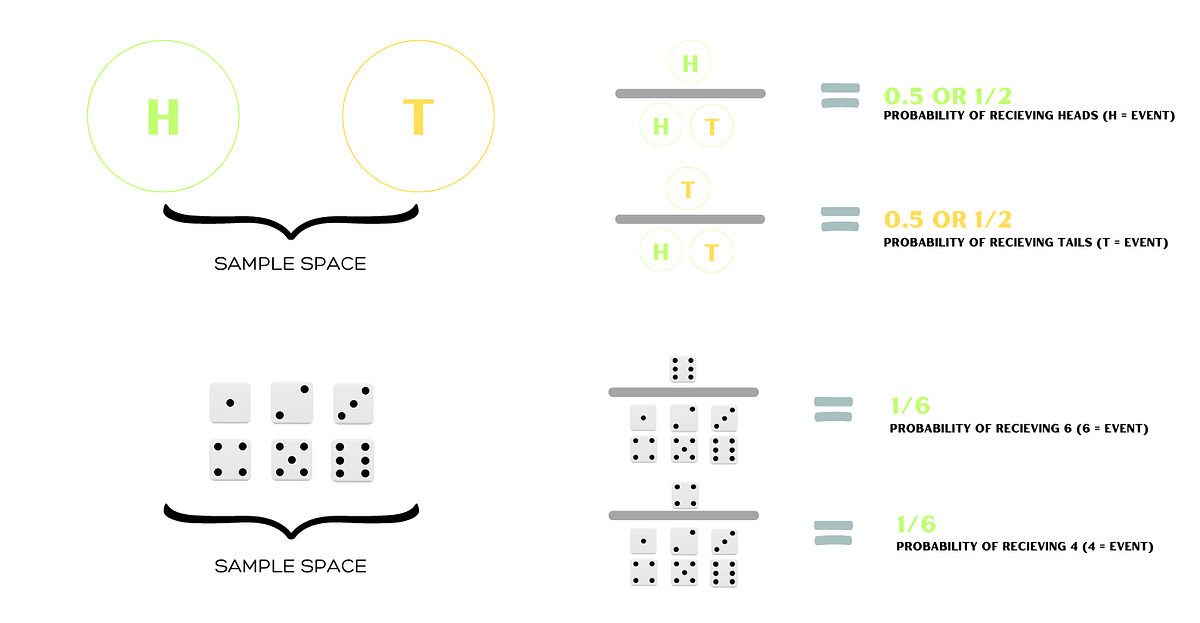 Simplifying Probability. Probability & Statistics, two domains… | by ...