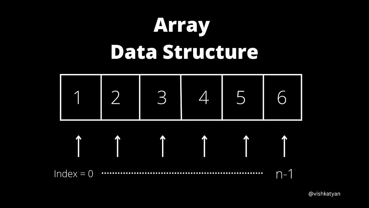 How To Prepare For Array Data Structure For Placements By Vish