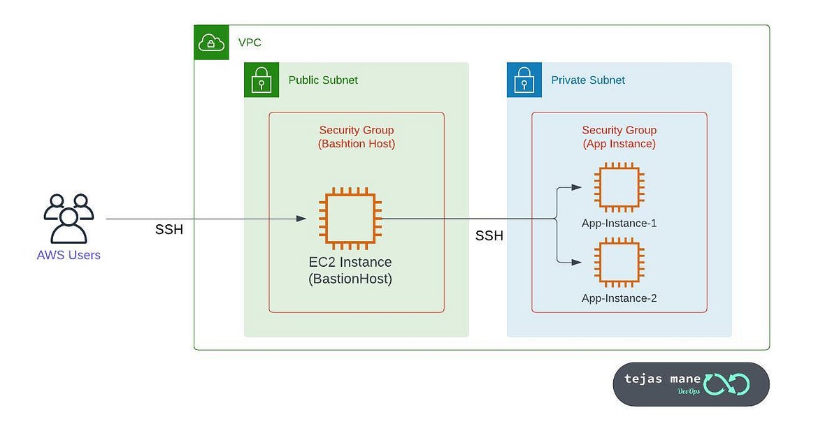AWS Bastion Host: Secure Remote Access to Your Private Instances | by Tejas Mane | Medium