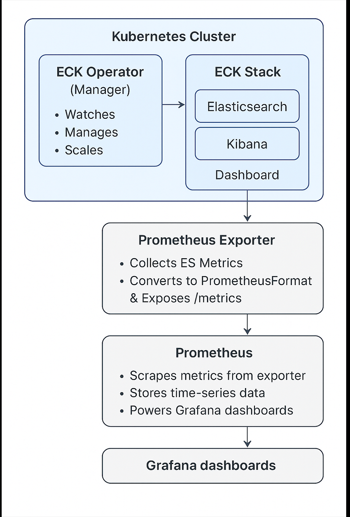 Migrating from Legacy Elasticsearch to Elastic Cloud on Kubernetes (ECK ...