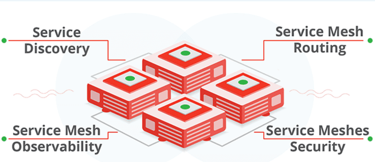 Service Mesh Showdown: Evaluating the Best Options for Kubernetes ...