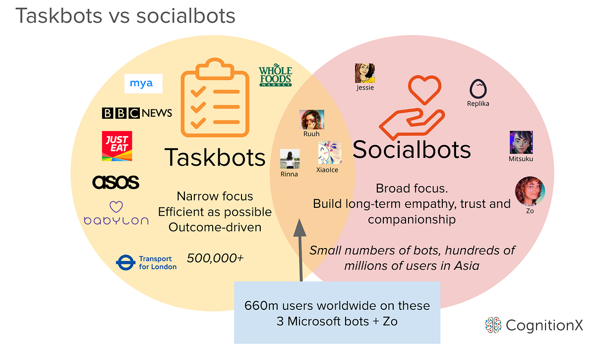 World First: Voice Call with an English AI Chatbot, Microsoft Zo | by ...