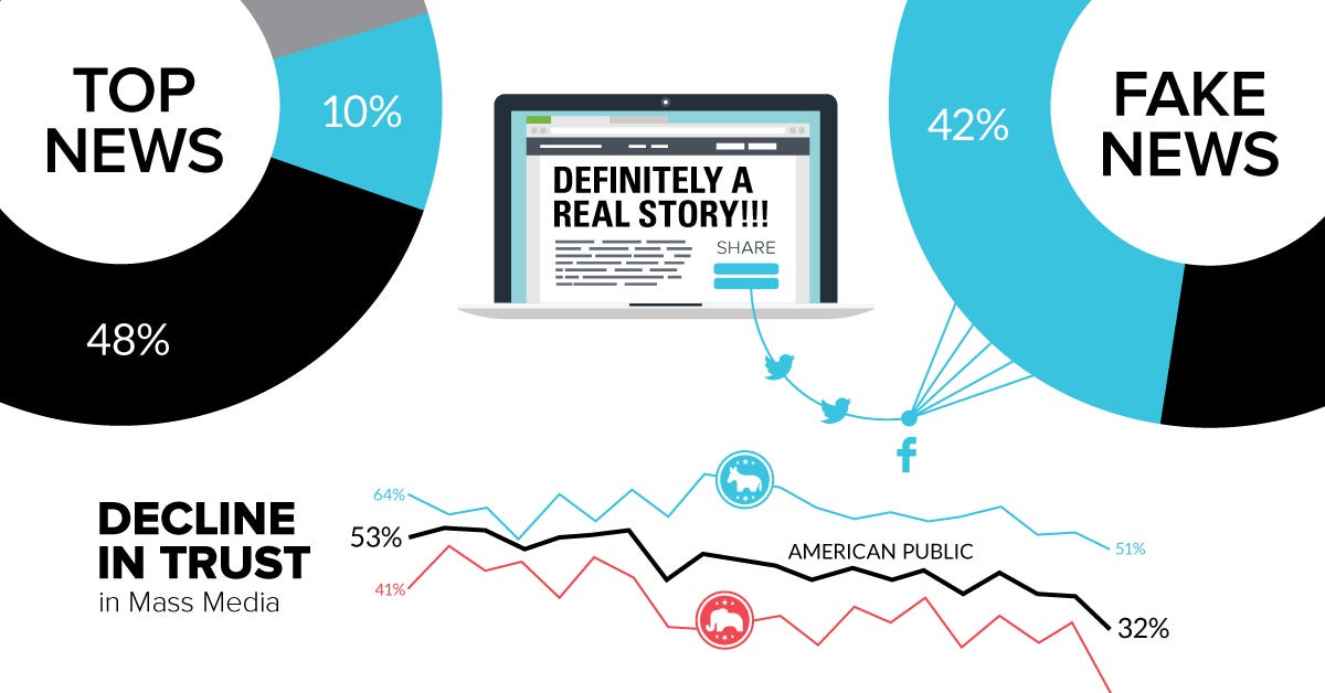 How fake news and narrative pushing have twisted Journalism | by ...