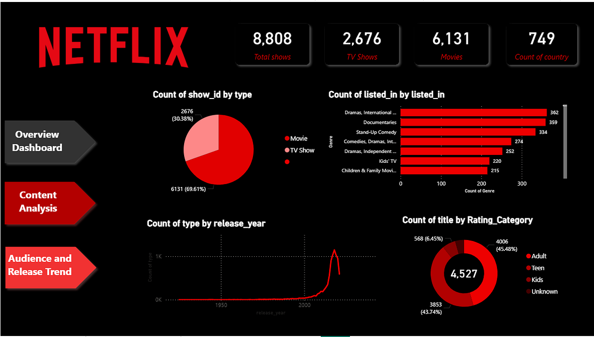 🎬 Building a Netflix Dashboard in Power BI: A Full EDA + Visualization Walkthrough | by Vaibhavi ...