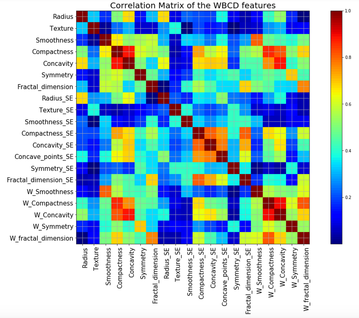 Logistic Regression for malignancy prediction in cancer | by Luca ...