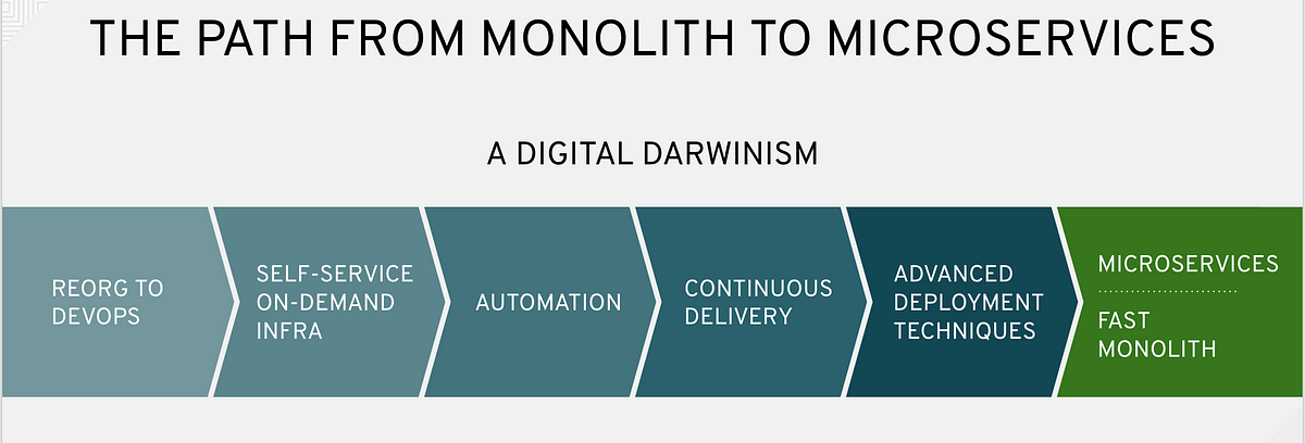 A Practical Guide to the Journey from Monolith to Microservices | by Daniel Oh | Medium