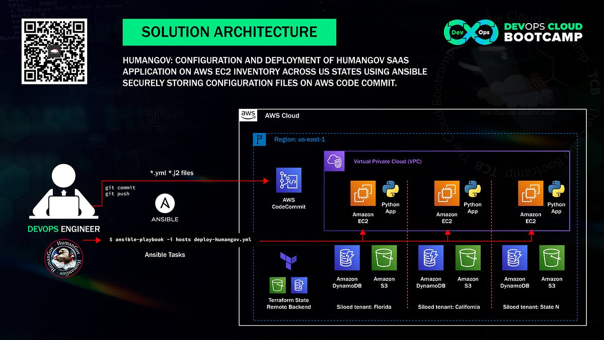 Configuration and Deployment of HumanGov SaaS Application on AWS EC2 ...