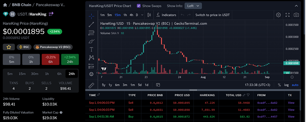 Hareking Token Review 2023 — Is It a Safe or Scam? | by Crypto Start ...
