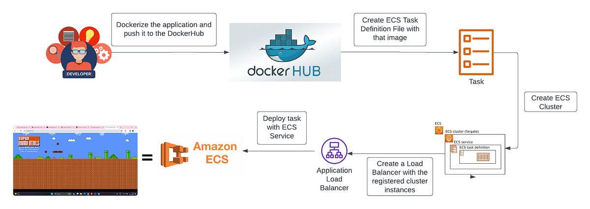 Deploying Super-Mario on AWS ECS. Introduction: In the realm of ...