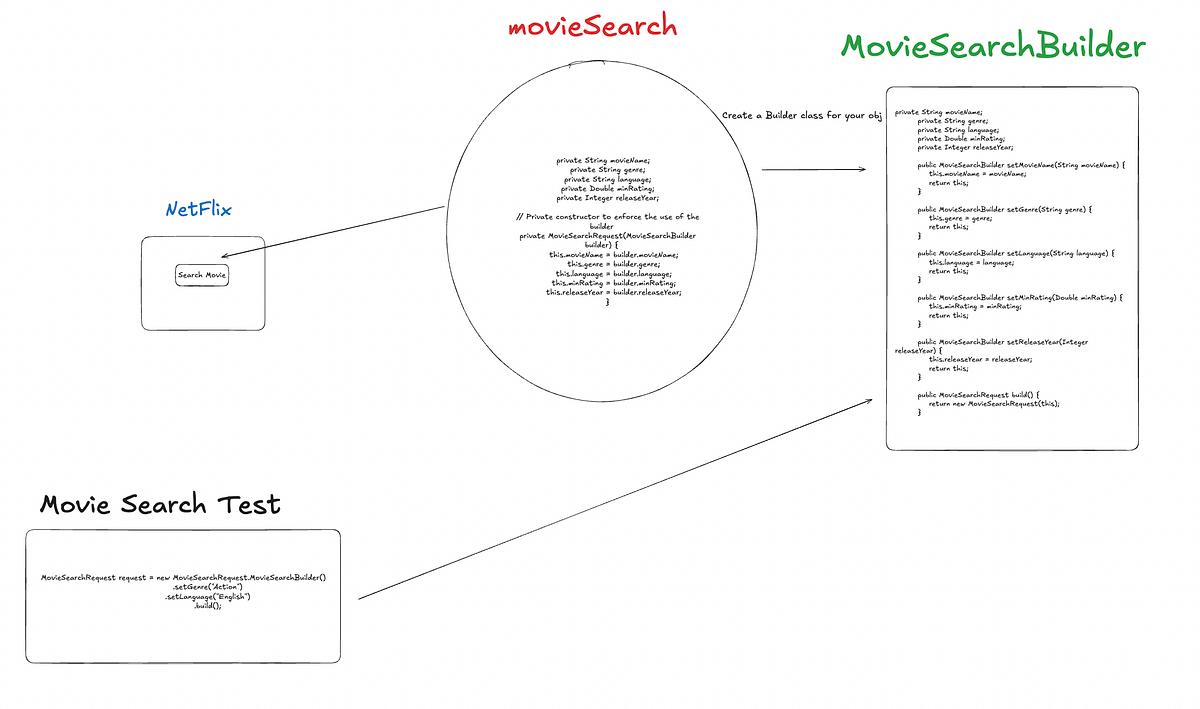 Learn Builder Design pattern in simple ways with real life example | by ...