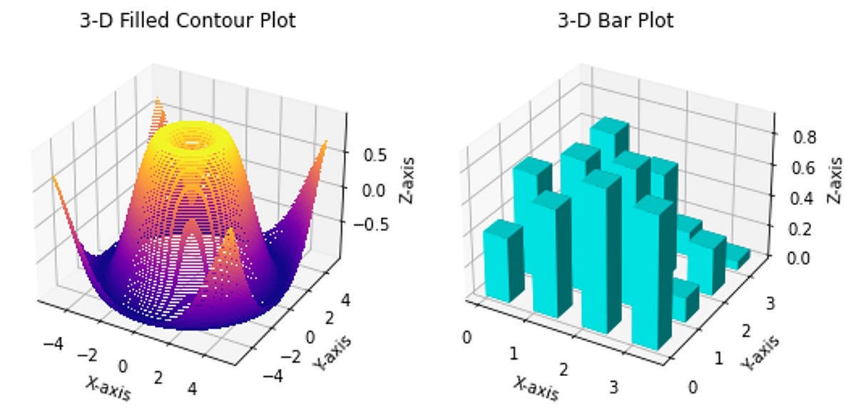Unlock the Power of 3-D Plots: 10 Essential Python Visualizations | by ...