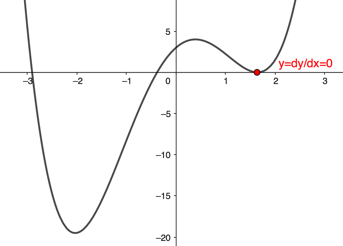 Designing Quartics For Learning. Using Genetic Architecture To Design ...