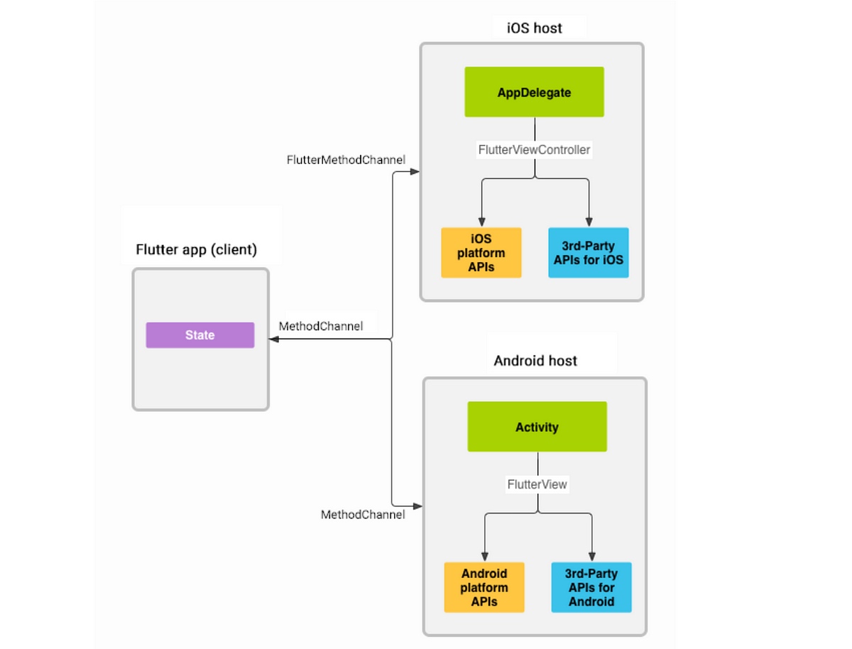 How To Detect Programmatically Mobile Device Information In Both Android And Ios By Aye Zarni 4352