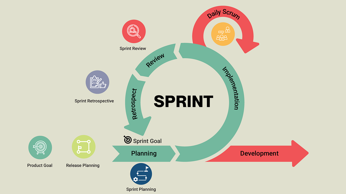 SCRUM Fundamentals: part 3. Scrum Events: | by ankit patidar | Mar ...