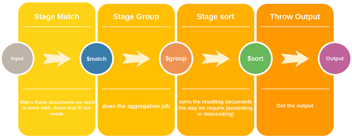Becoming A Freelance Mean Stack Developer An Alternate Approach Mongodb Part 2 Lookup And