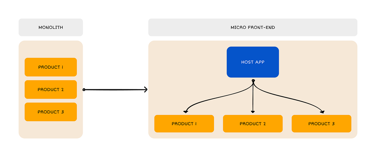 The transition from monolithic to Micro Front-end architecture | by ...